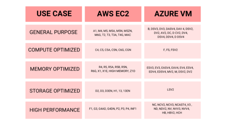 Aws Ec2 Vs Azure Vm One On One Comparison